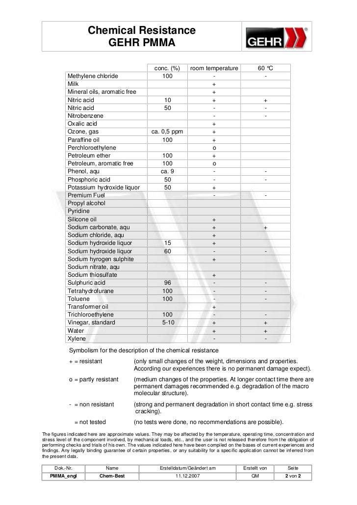 Pmma chemical resistant