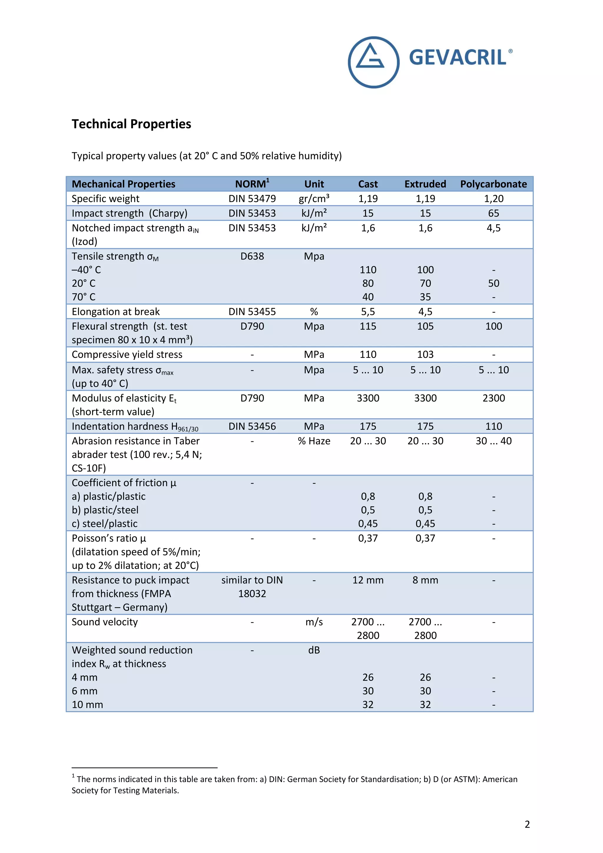 Pmma properties data sheet_ gevacril | PDF