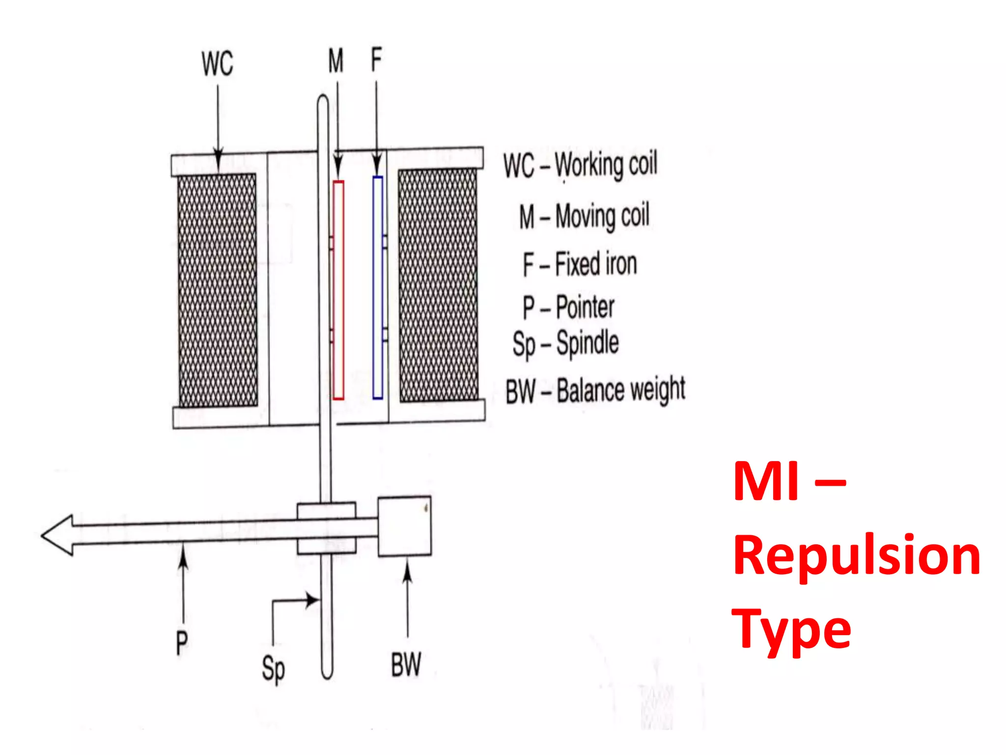 Pmmc and moving iron | PPTX