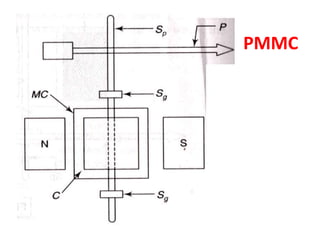 Pmmc and moving iron | PPTX
