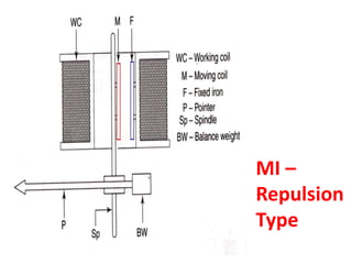 Pmmc and moving iron | PPTX