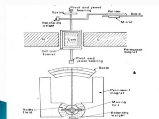 Pmmc instrument | PPTX