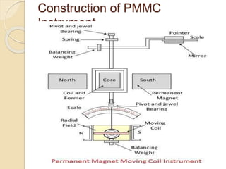 PMMC INSTRUMENT.pptx