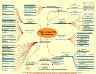Project Management Methodologies - Mind Map | PDF