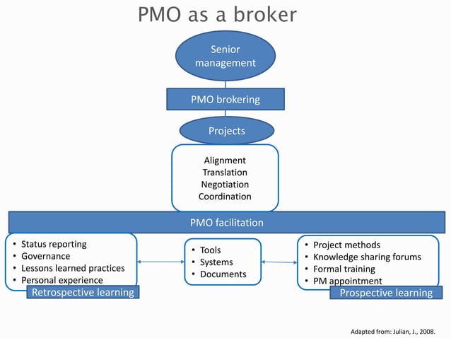 The PMO & project stakeholder management | PPTX | Business | Business ...