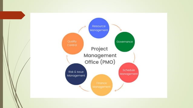 The Role of PMO in Organizational Project Management | PPTX