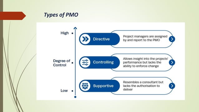 The Role of PMO in Organizational Project Management | PPTX