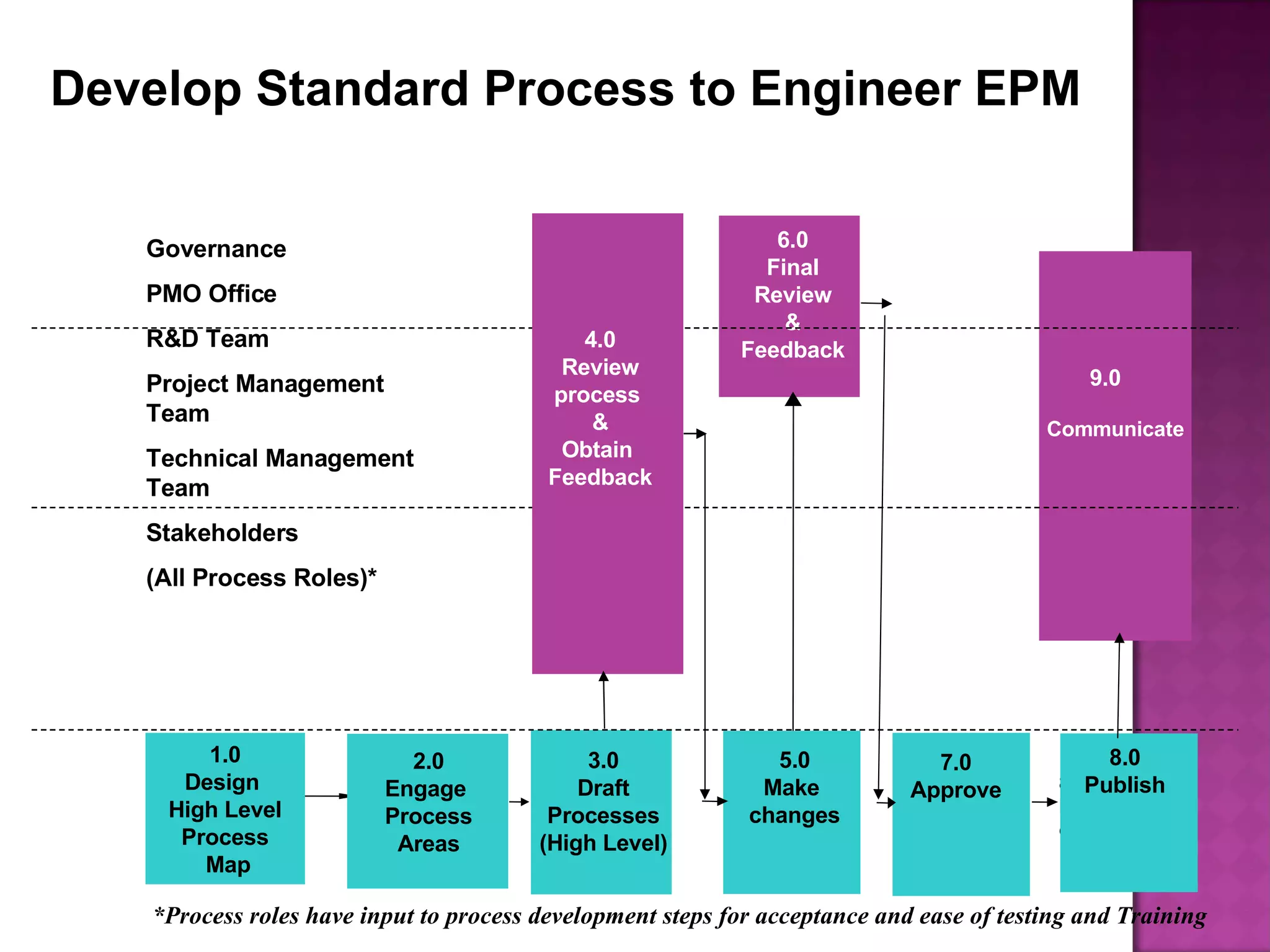 Pmo Gap Analysis Sample Itvamp 2008 | PPT