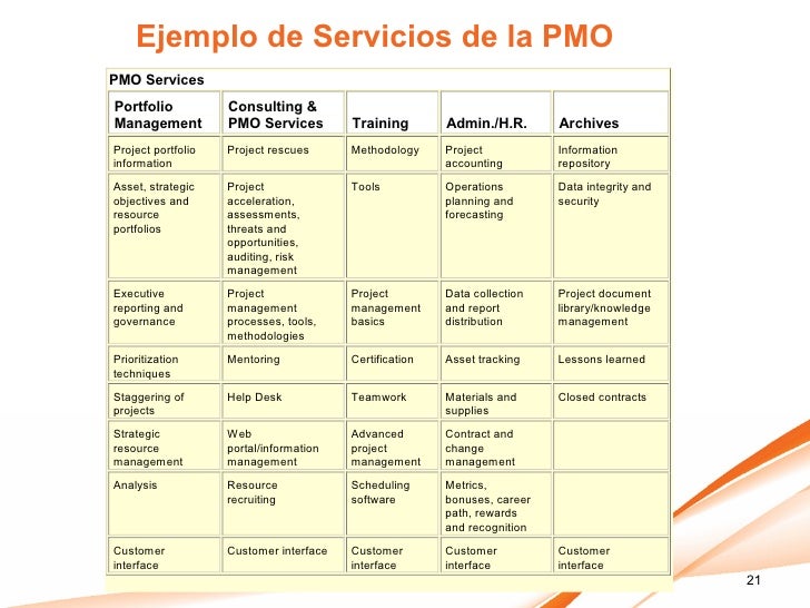 Pmo La Función Y Responsabilidades De Una Oficina De Proyectos Caso…