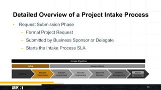 How To Use PMO Intake Processes To Manage Your Project Portfolio | PPTX