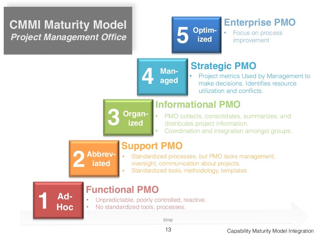 PMO 2.0 - Building PMO Capabilities