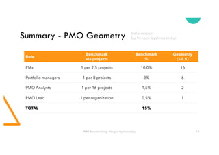 Yevgen Vyshnevetskyi: How to benchmark your PMO? (UA) | PPT