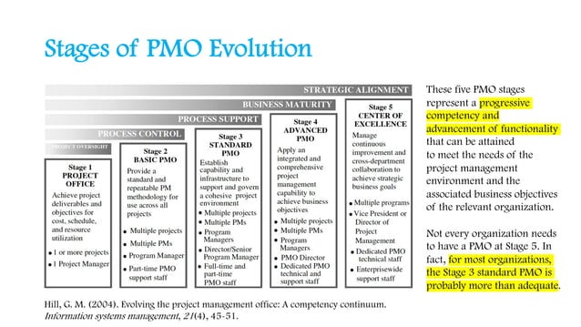 PMOs and Complexity Management | PPT