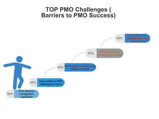 Pmo Concept | PPTX