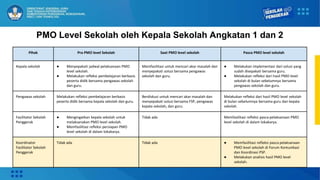 PMO dan FKK Angkatan 1 dan 2 Sekolah Penggerak | PPTX
