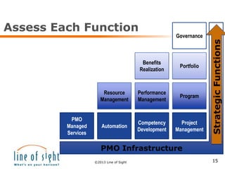 PMO Development - Line of Sight | PPT