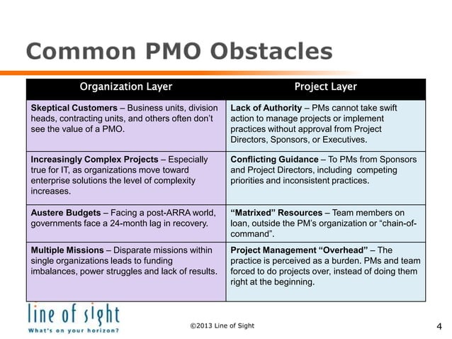 PMO Development - Line of Sight | PPT
