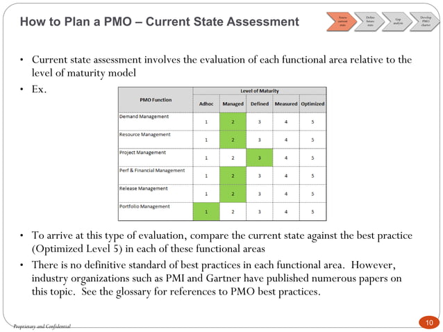 PMO Handbook - How to Plan, Build, and Run a PMO | PDF
