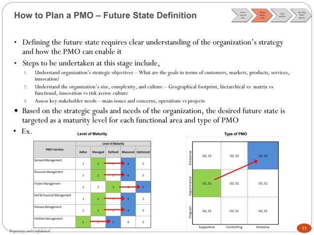 PMO Handbook - How to Plan, Build, and Run a PMO | PDF