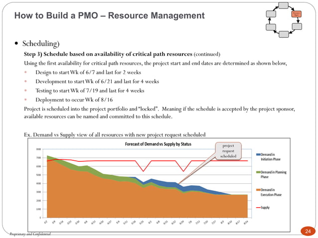 PMO Handbook - How to Plan, Build, and Run a PMO | PDF