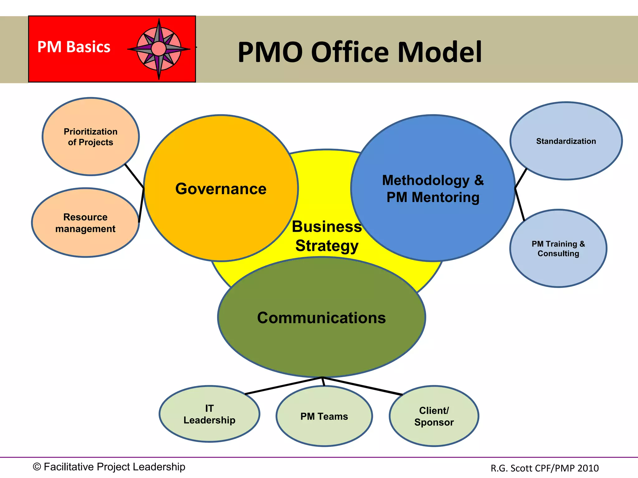 PMO Model | PPTX