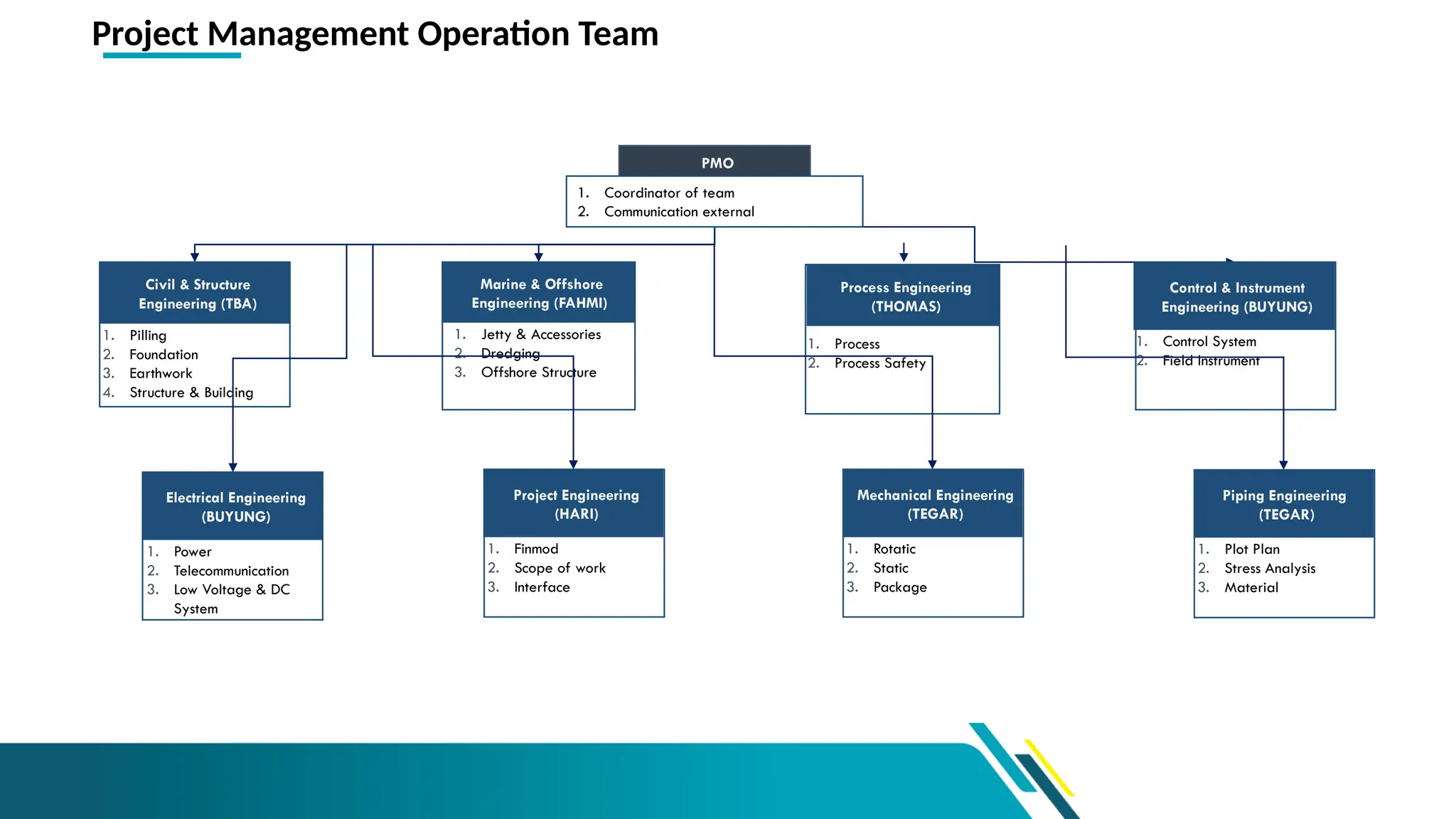 PMO Org Chart Revision example for project case | PPT