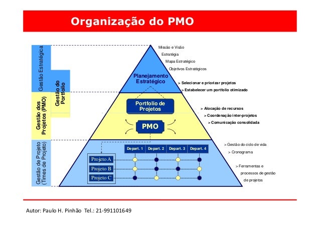 PMO Overview