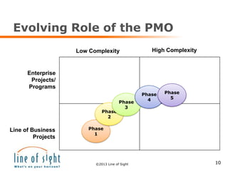PMO Positioning - Line of Sight | PPT