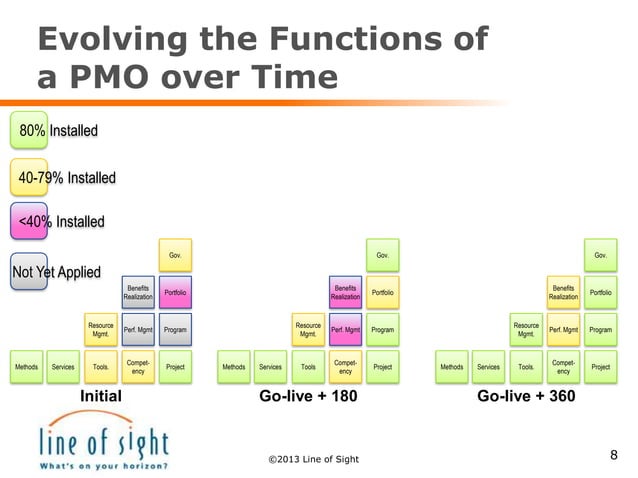 PMO Positioning - Line of Sight | PPT