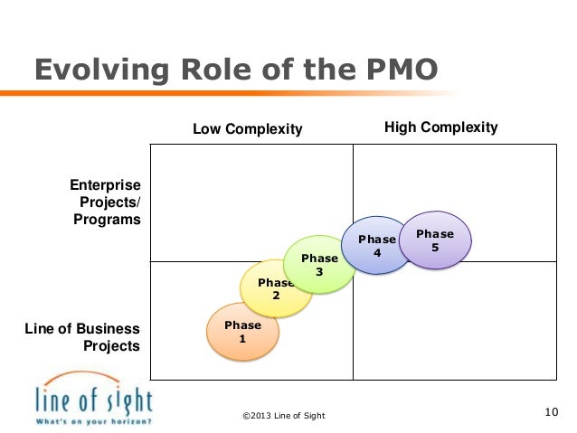 PMO Positioning - Line of Sight