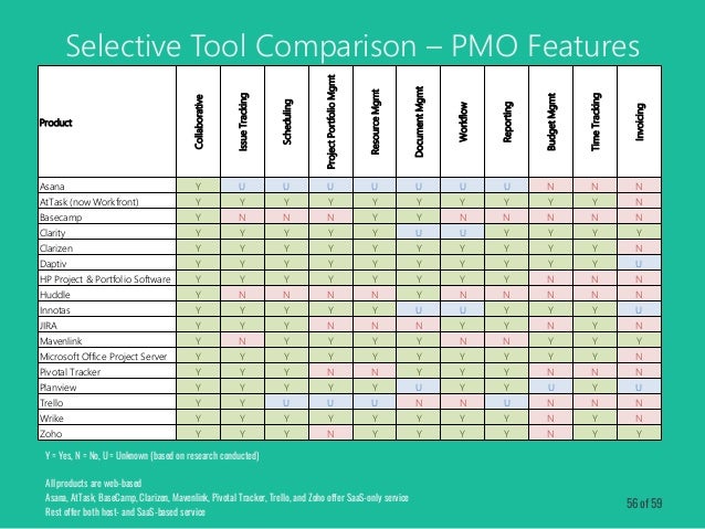 Discover the right tools for your Project Management Office (PMO)