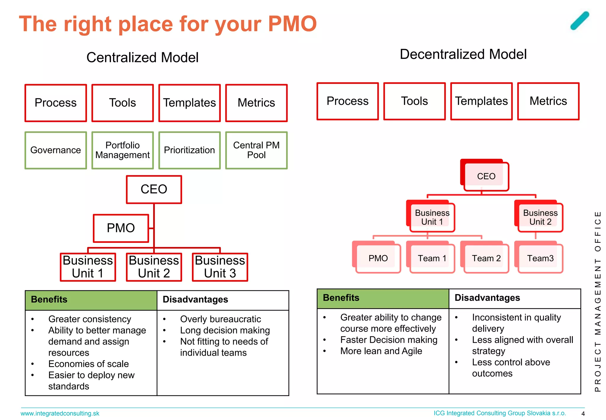 PMO and Project Portfolio Management | PPT
