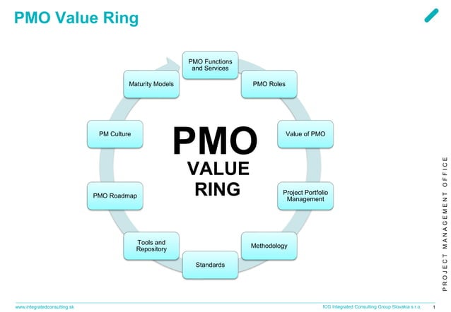 PMO and Project Portfolio Management | PPT