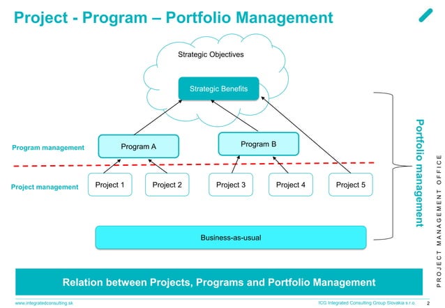 PMO and Project Portfolio Management | PPT