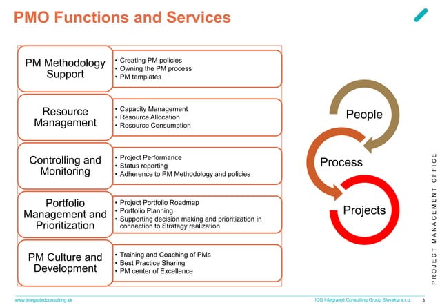 PMO and Project Portfolio Management | PPT