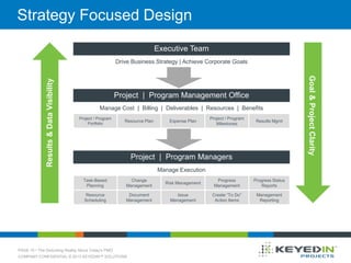 The Disturbing Reality of Today's PMO | PPT