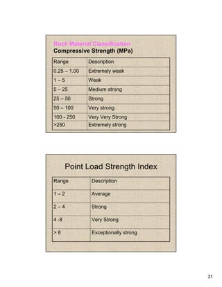 Physico-Mechanical properties of rock materials | PDF