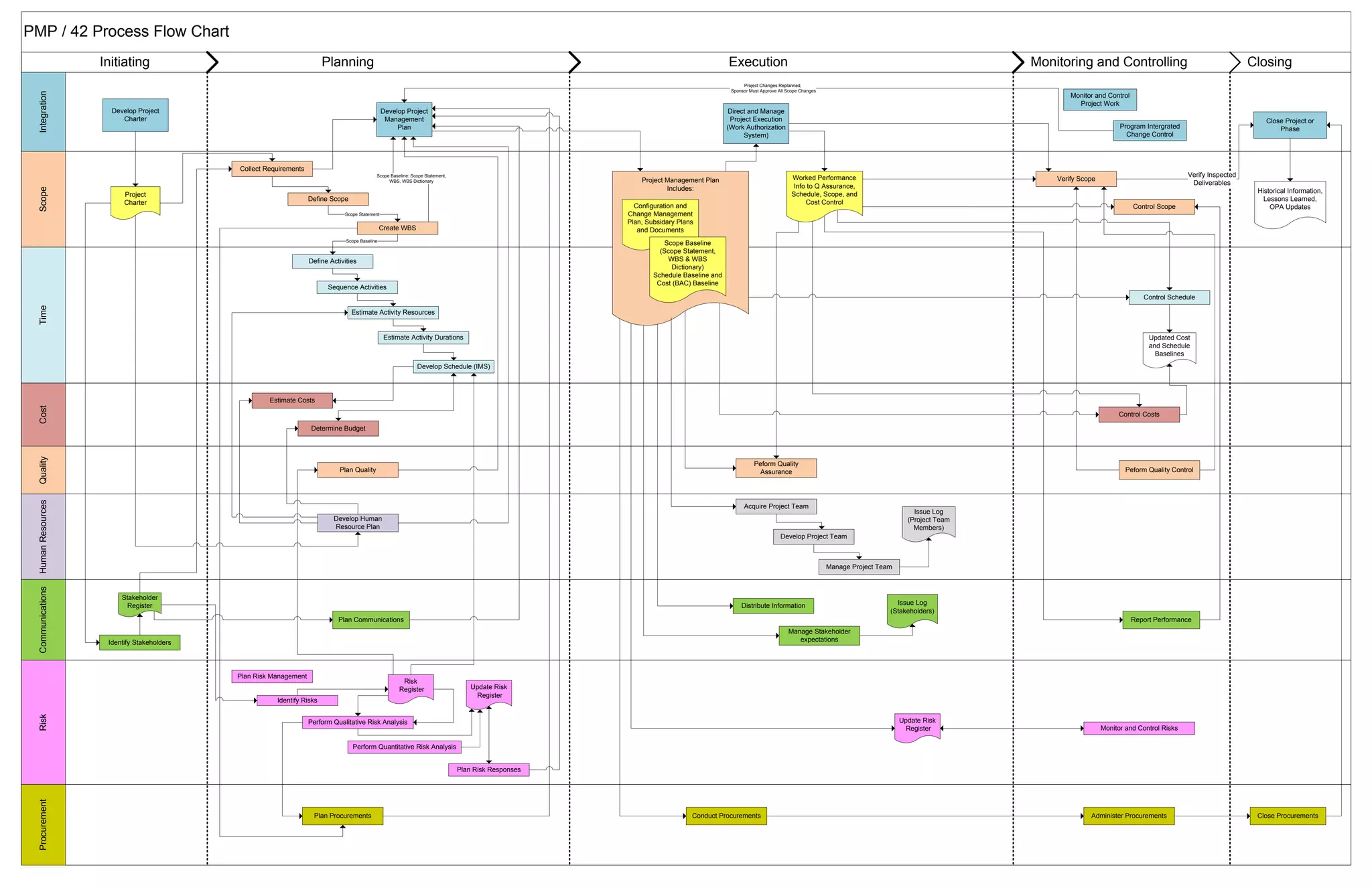 Project Management Professional (PMP) / 42 Processes | PDF