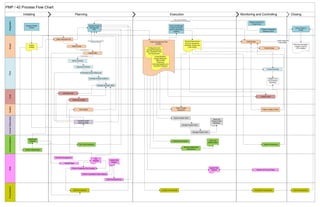 Porject Management Professional / 42 Processes | PDF