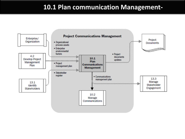 PMP Chap 10 - Project Communication Management Details | PDF | Email ...