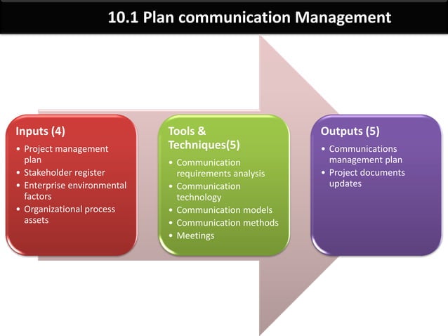 PMP Chap 10 - Project Communication Management Details | PDF | Email ...