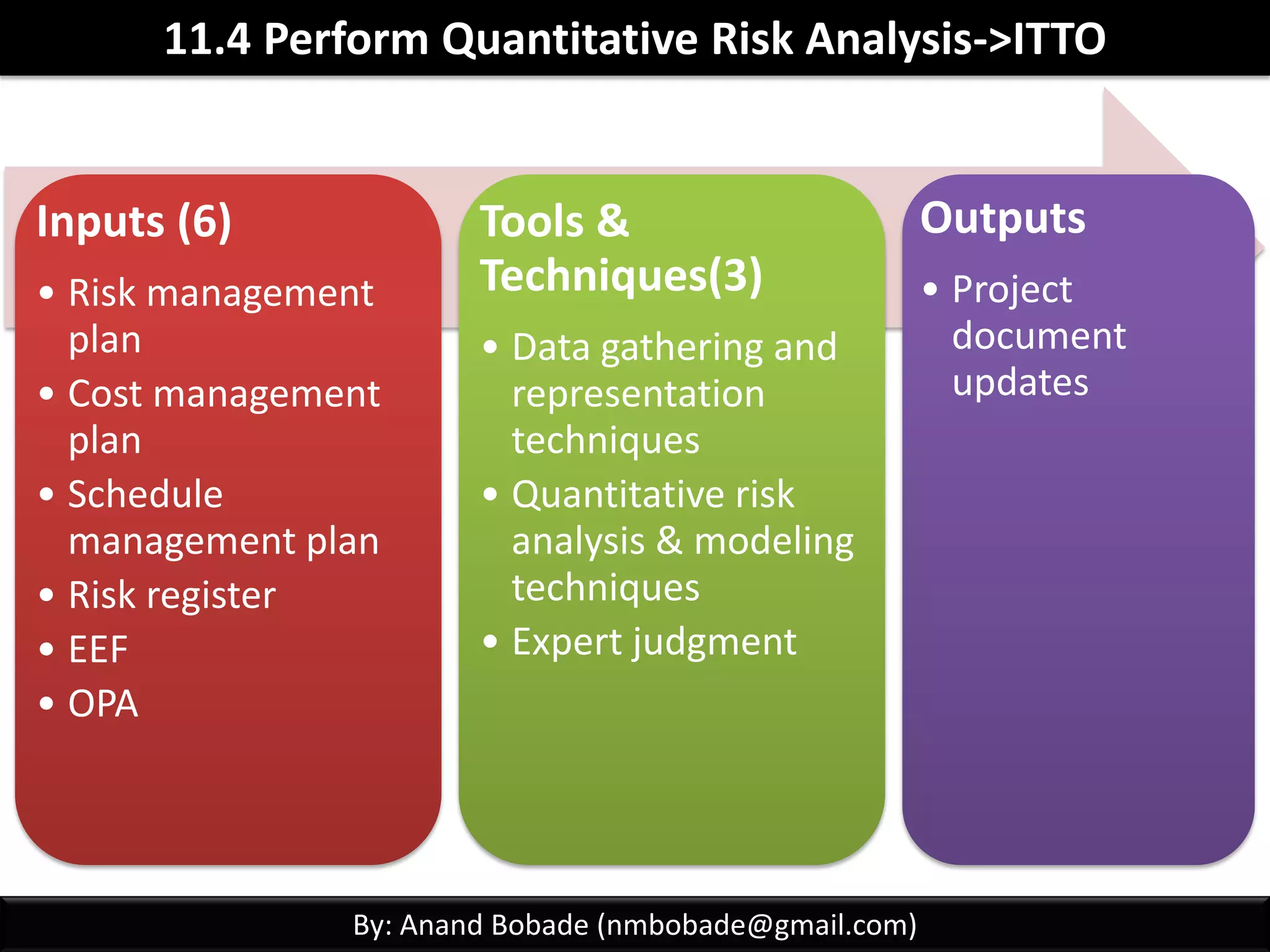 Pmp chap 11 - project risk management - Part 2 | PDF