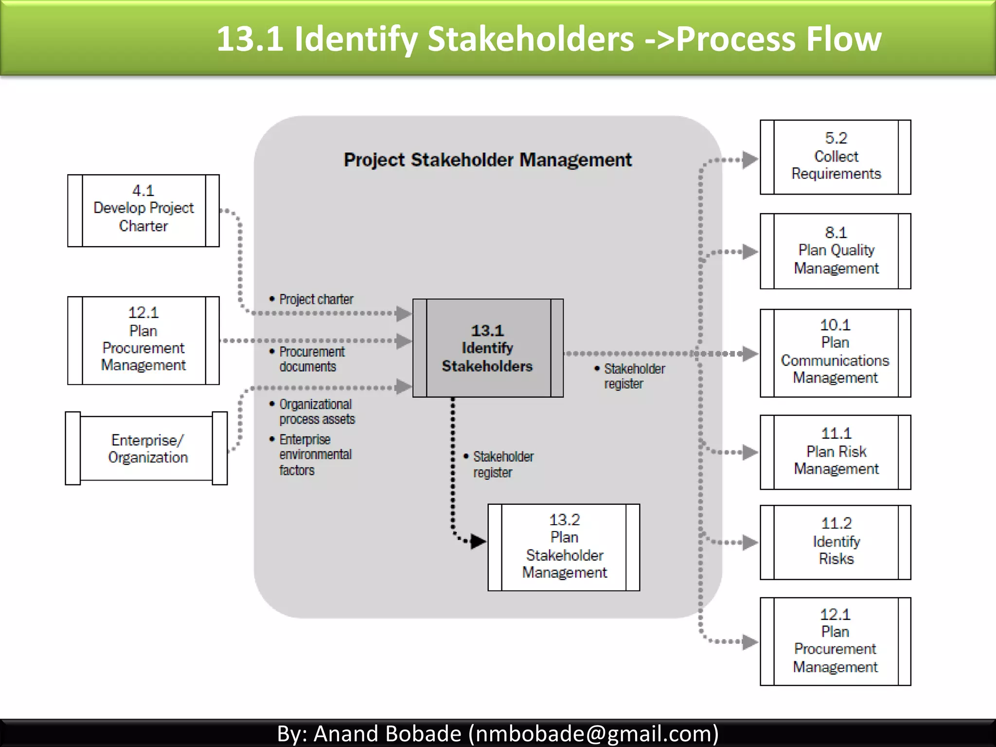 Pmp chap13 - project stakeholder management details | PDF