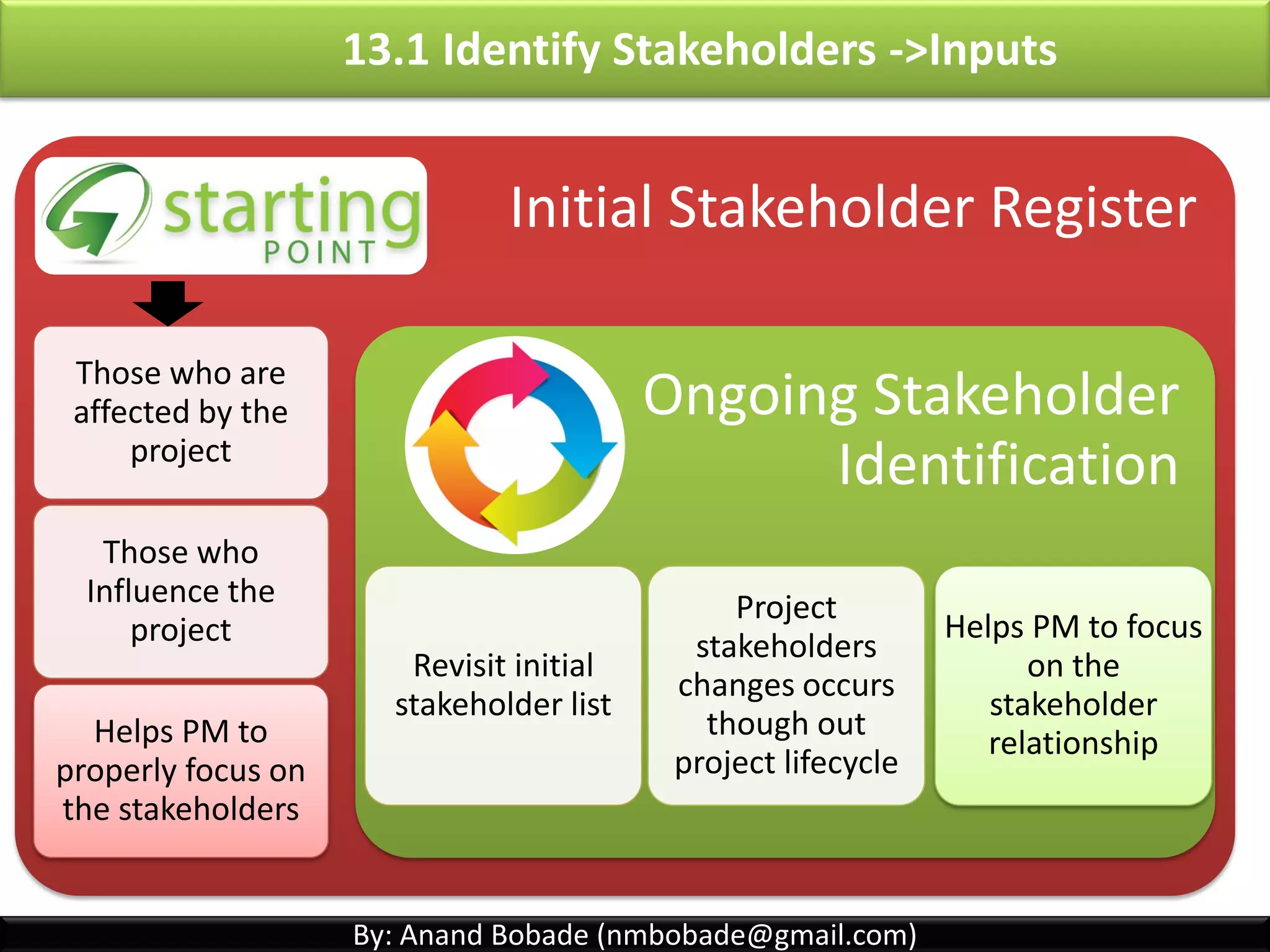 Pmp chap13 - project stakeholder management details | PDF