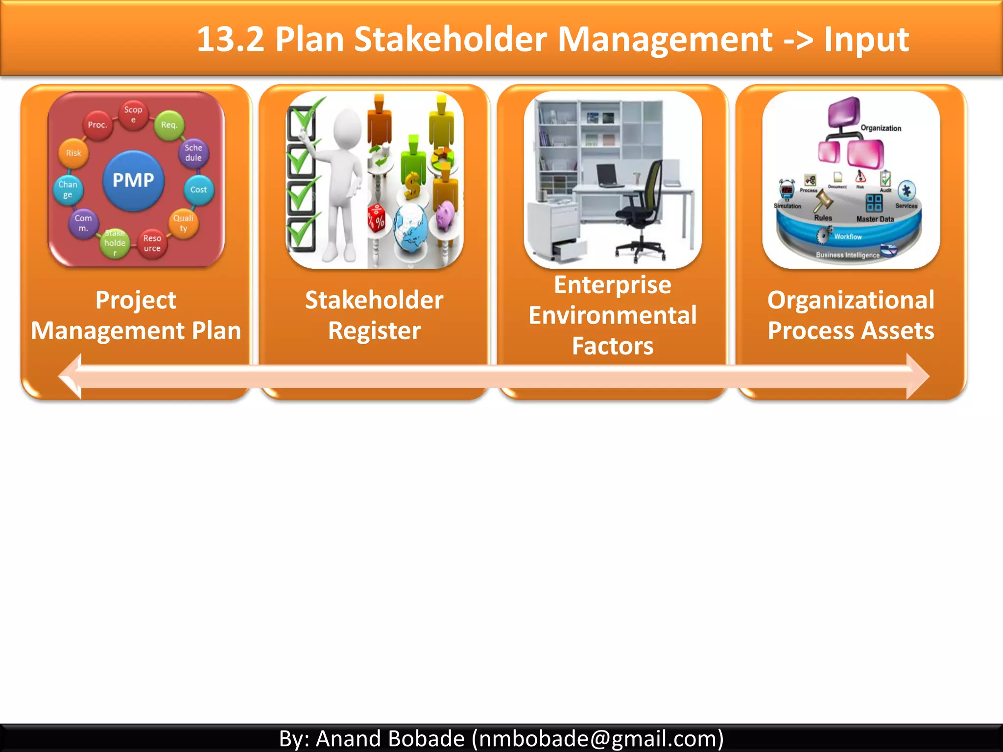 PMP Chap 13 - Project stakeholder management Overview | PDF