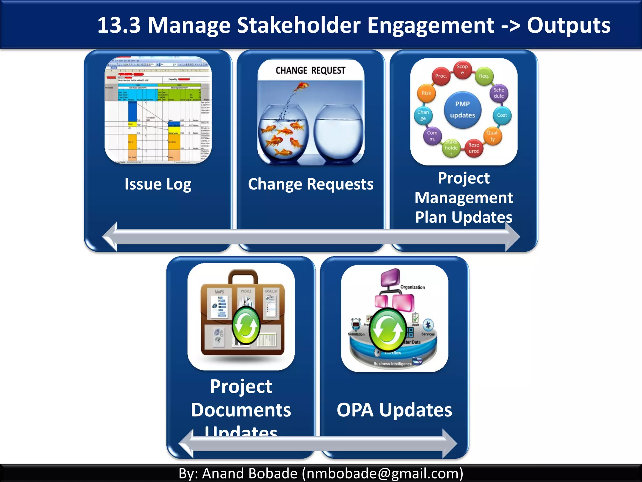 PMP Chap 13 - Project stakeholder management Overview | PDF