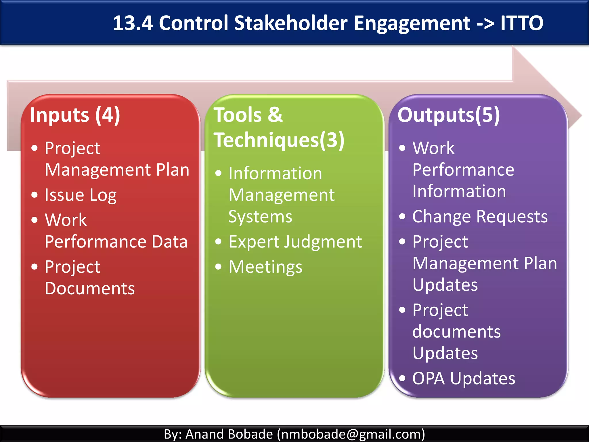 PMP Chap 13 - Project stakeholder management Overview | PDF