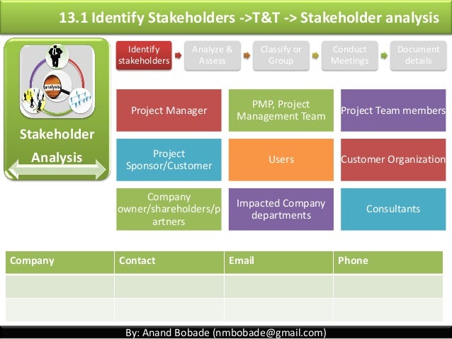 PMP Chap 13 - Project stakeholder management Overview