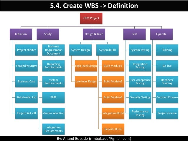 PMP Chap 5 - Project Scope Management - Part 2