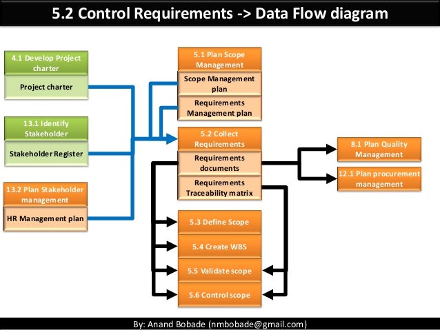 PMP Chap 5 - Project Scope Management - Part1